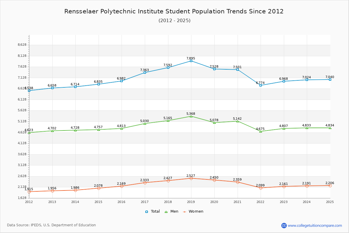 RPI Enrollment Trends