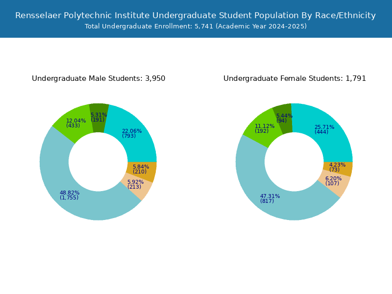 RPI - Student Population and Demographics
