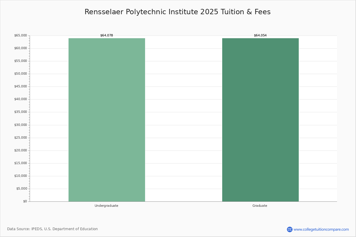Rensselaer Polytechnic Institute - Troy, NY