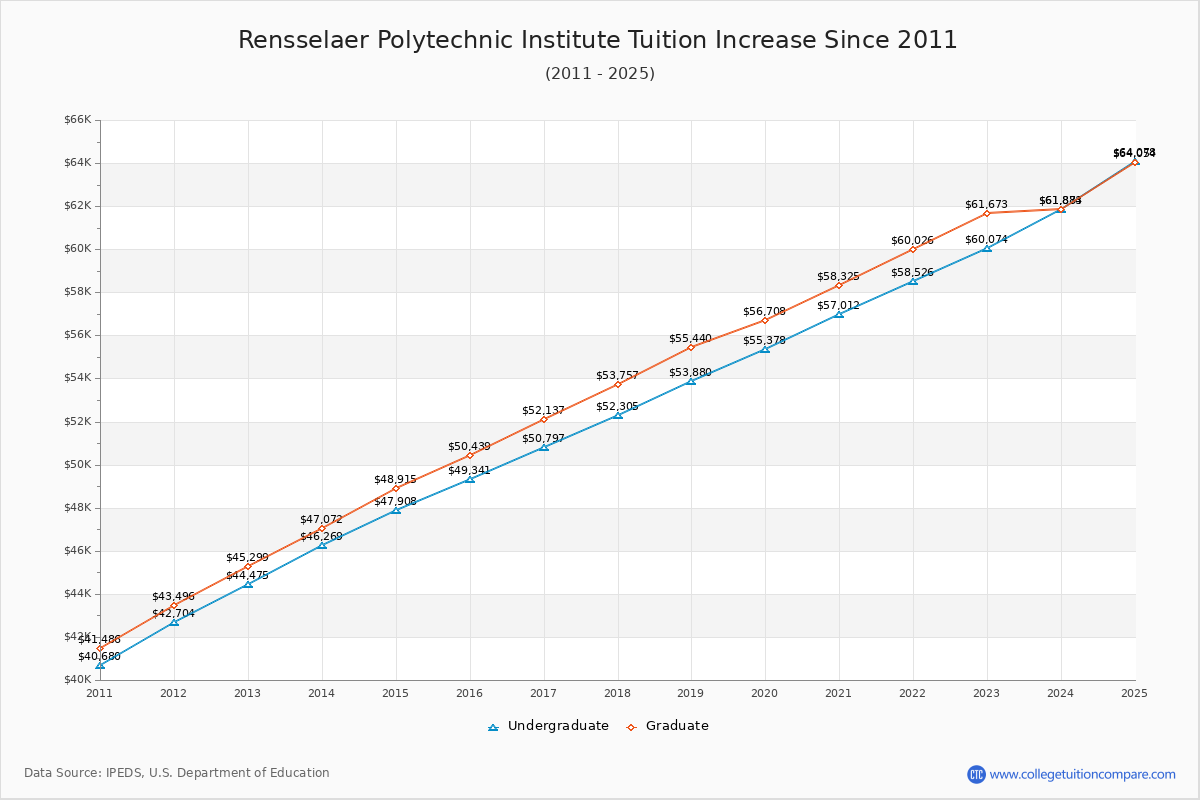 How RPI's Tuition Changed Over Time (2016-2025)