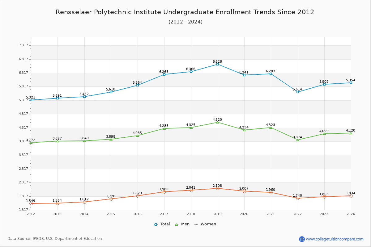 RPI Enrollment Trends