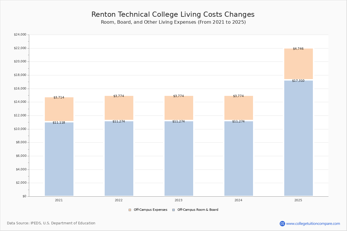 Renton Technical College - Tuition & Fees, Net Price