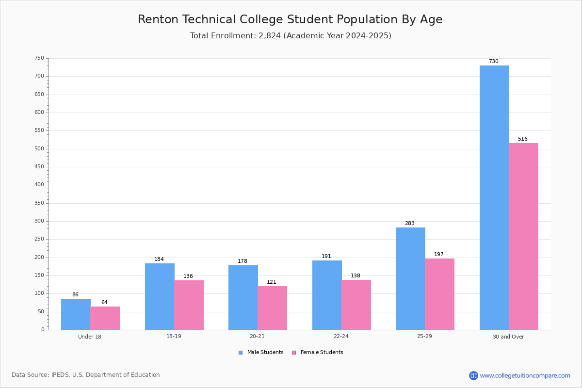 Renton Technical College - Student Population and Demographics