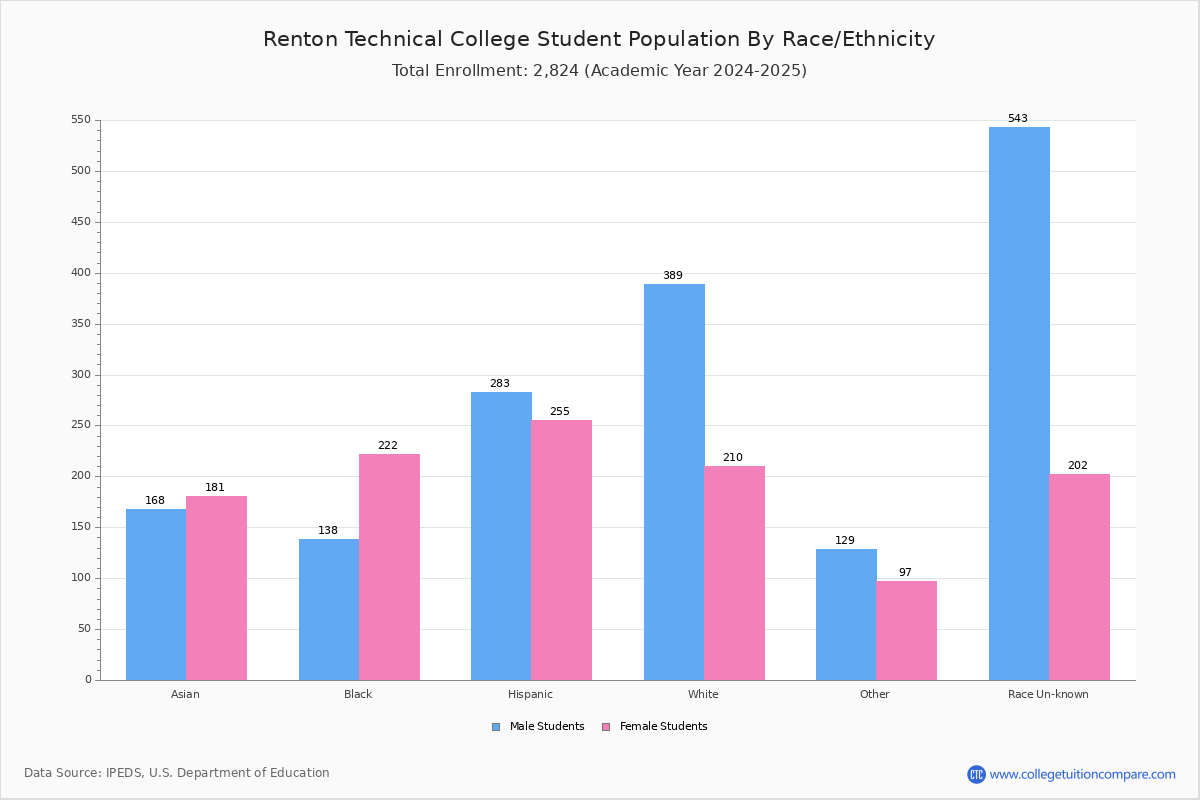 Renton Technical College - Student Population and Demographics