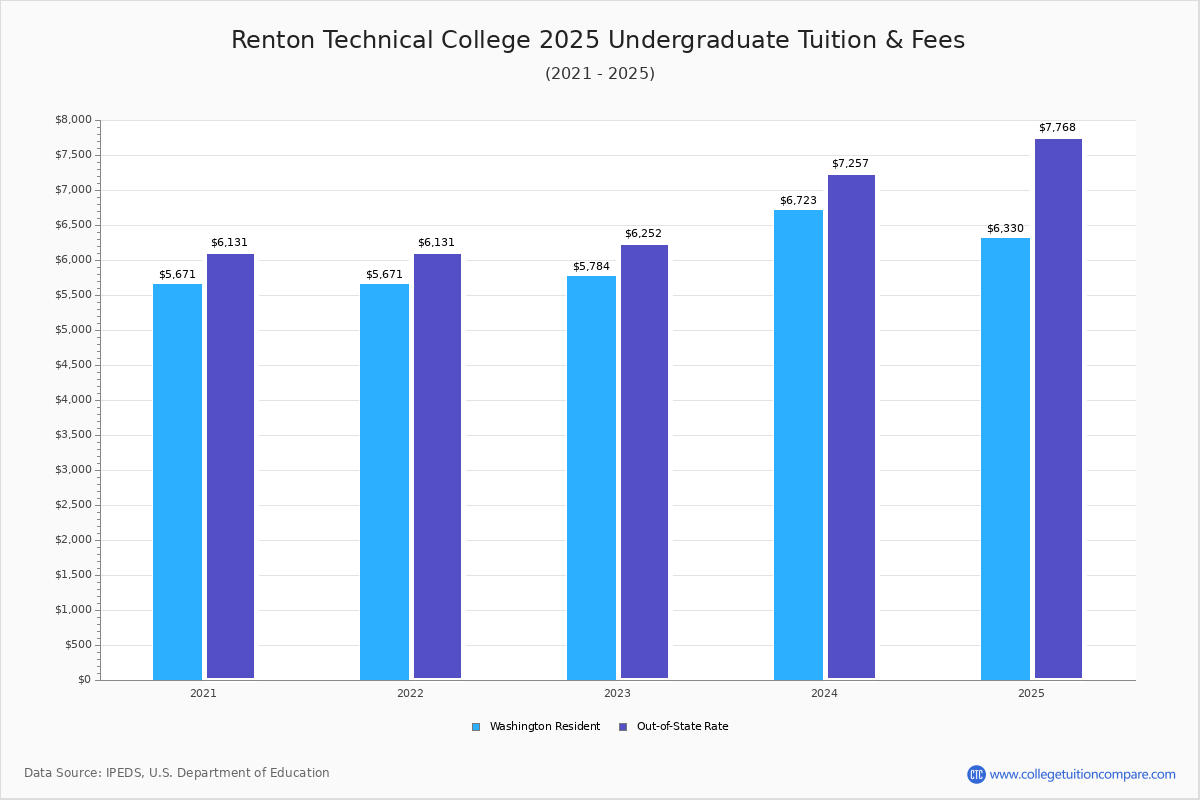 Renton Technical College - Tuition & Fees, Net Price