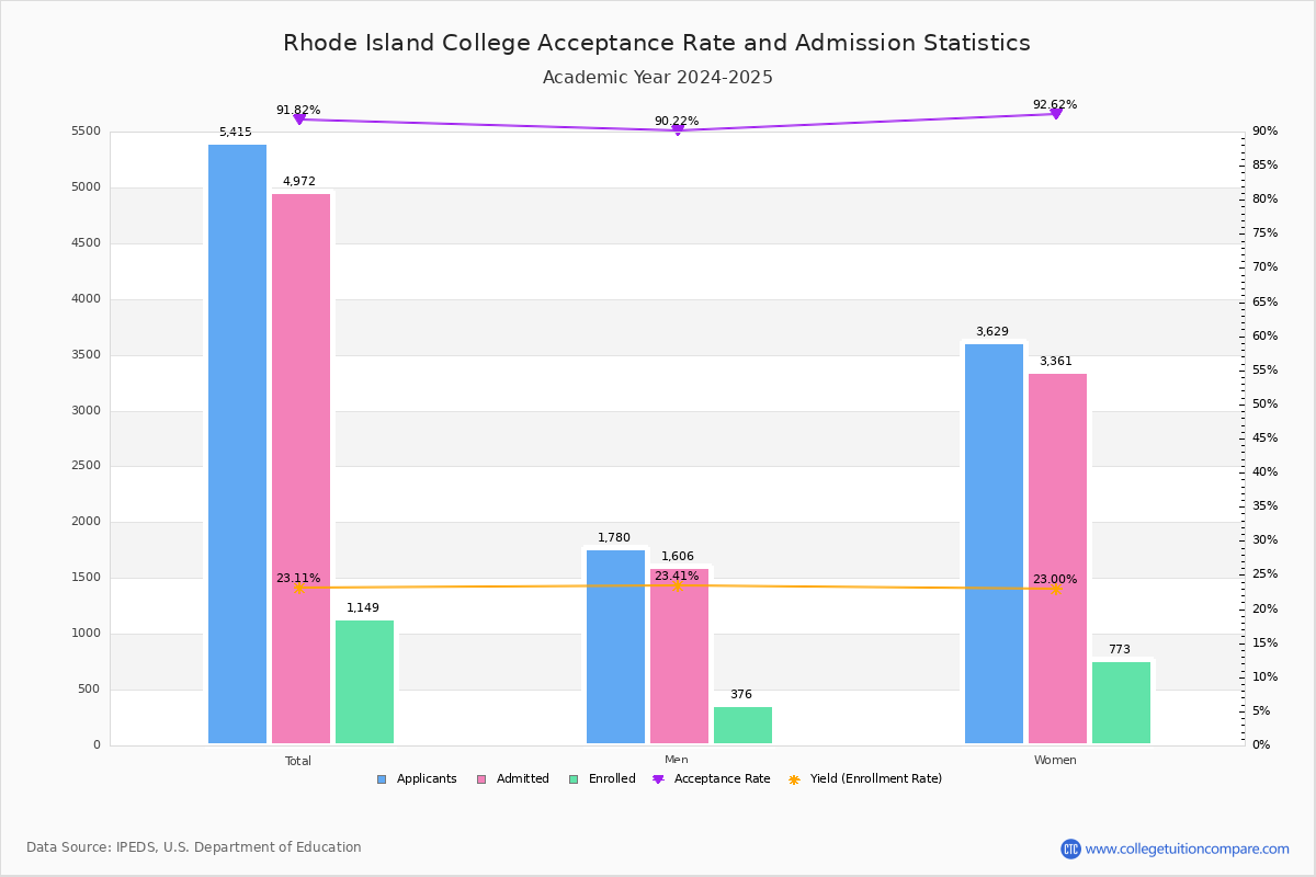 RIC Acceptance Rate and SAT/ACT Scores