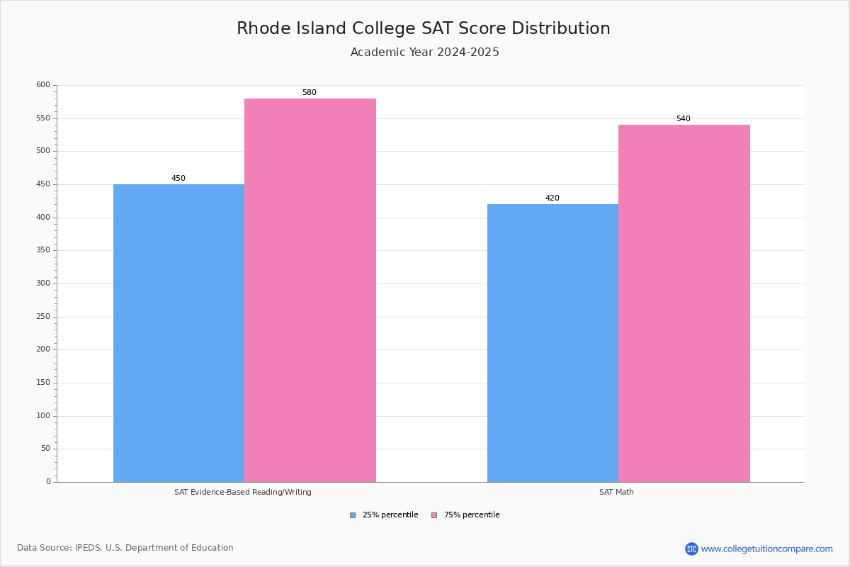 Rhode Island College - Acceptance Rate, Yield, SAT/ACT Scores