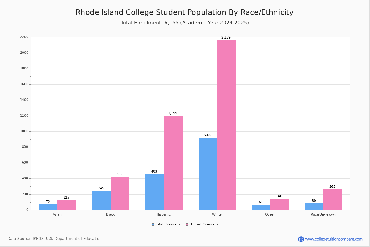 Rhode Island College - Student Population and Demographics