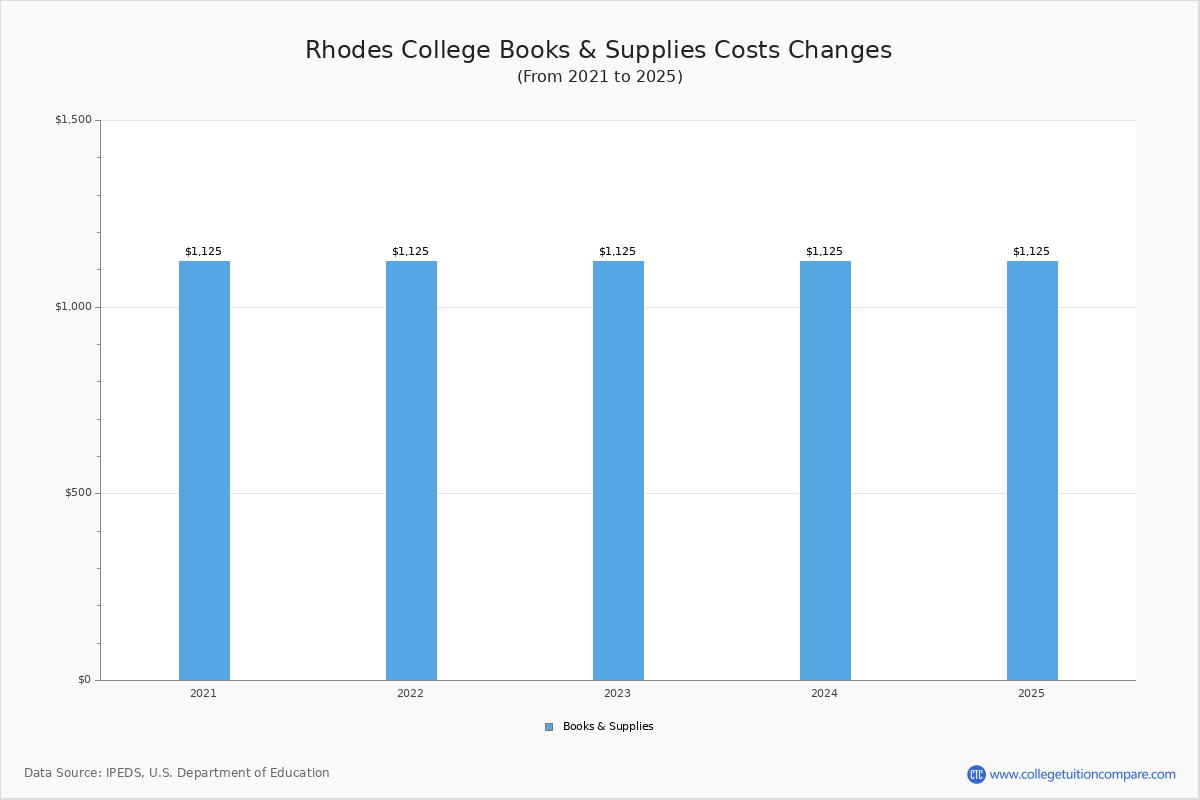 Rhodes College Tuition Fees Net Price rhodes-college-tuition-fees-net-price