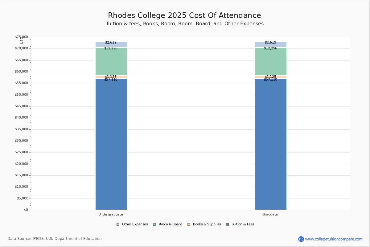 Rhodes College - Tuition & Fees, Net Price