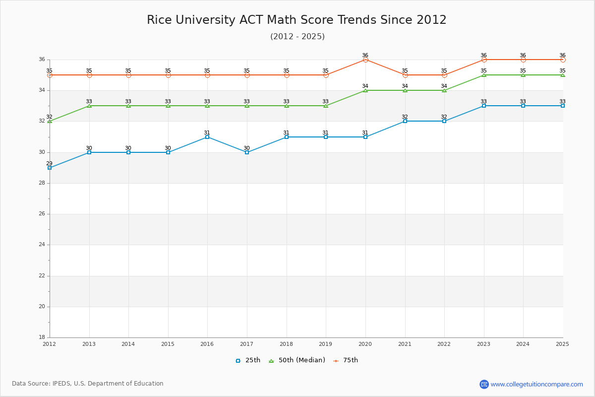 How Rice's SAT and ACT Scores Changed over Time