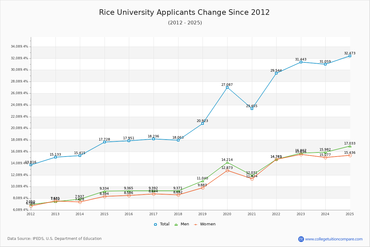 How Rice's Acceptance Rate Changed Over Time