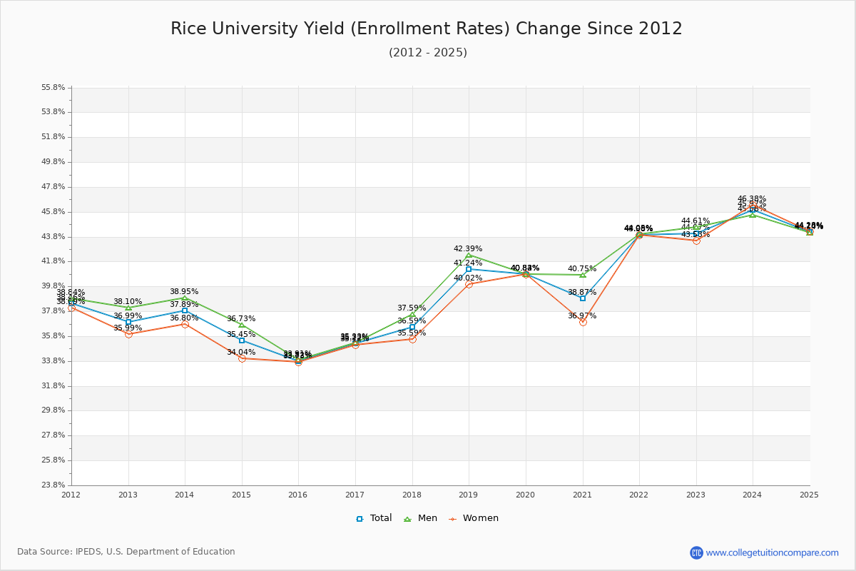 How Rice's Acceptance Rate Changed Over Time