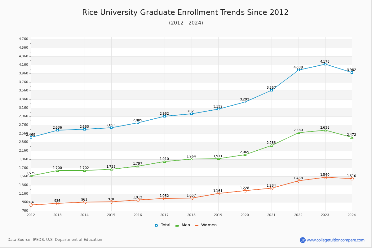 Rice Enrollment Trends