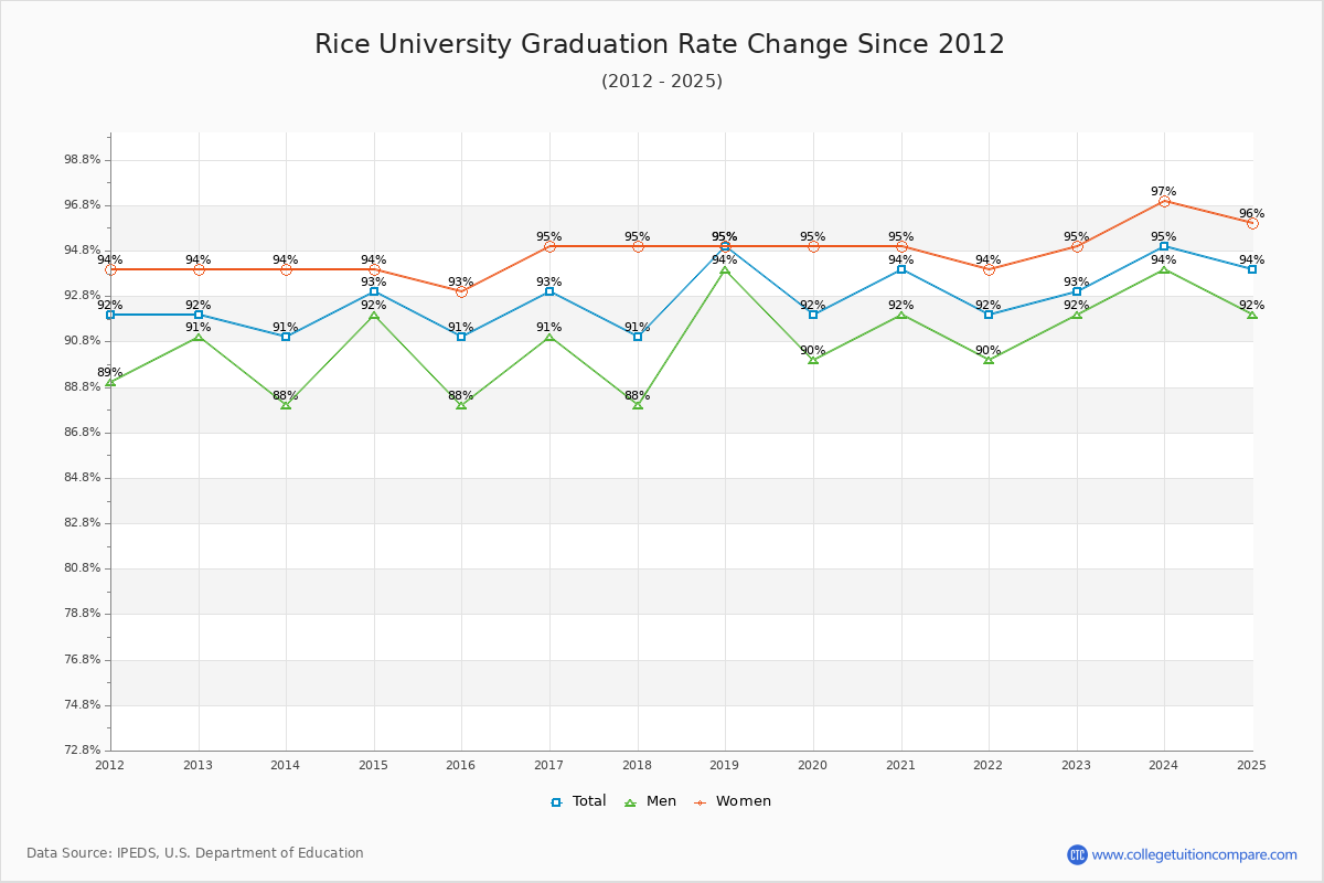 How Rice's Graduation Rate Changed