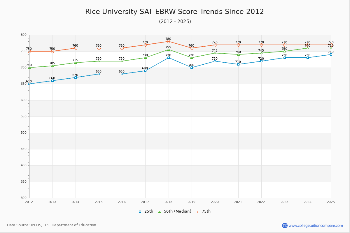 How Rice's SAT and ACT Scores Changed over Time