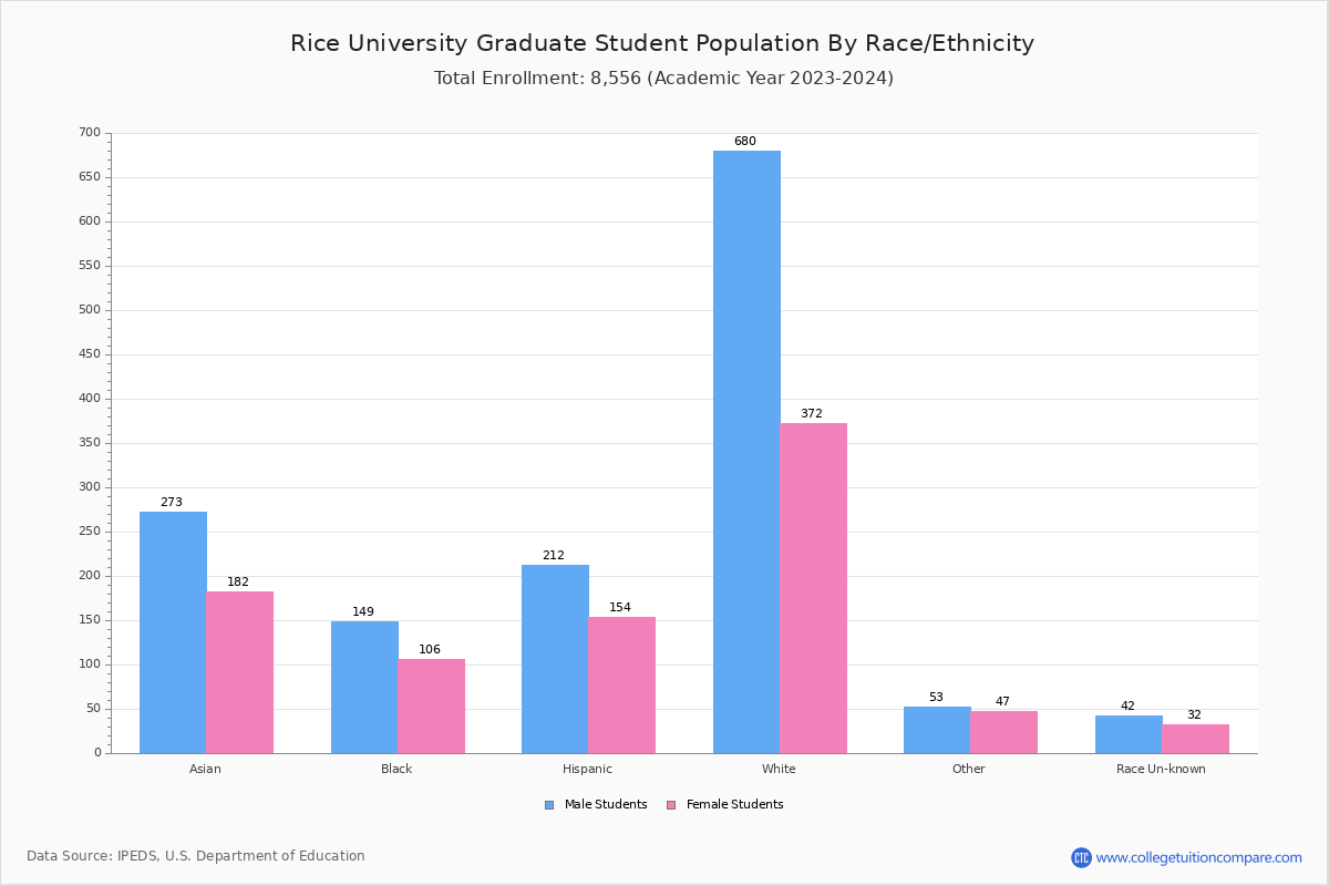 Rice University - Student Population and Demographics
