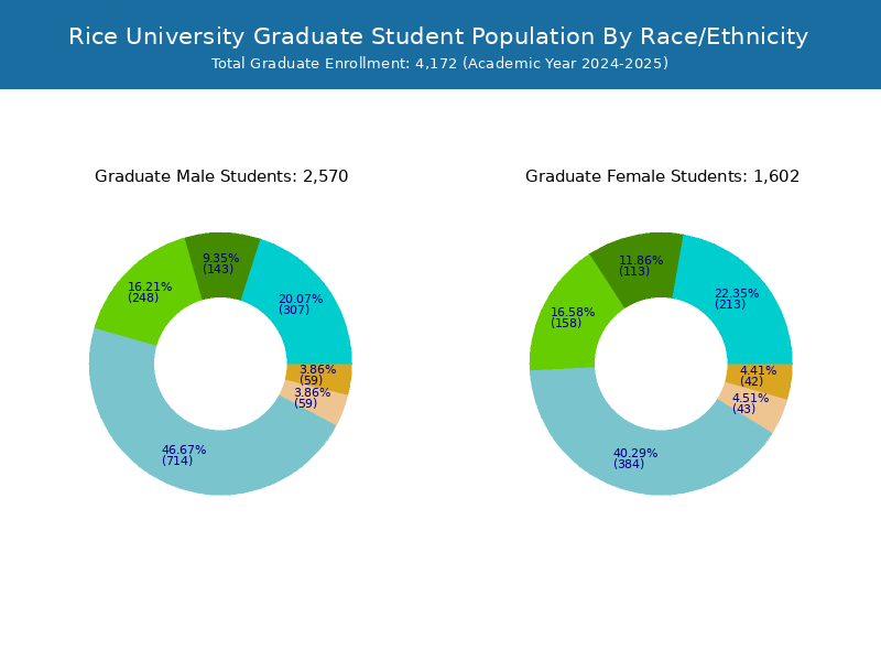 Rice University - Student Population and Demographics