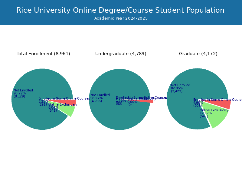 Rice University - Student Population and Demographics