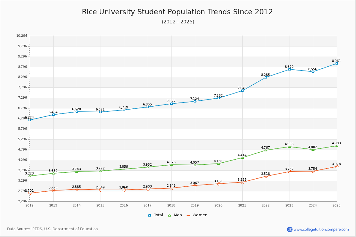 Rice Enrollment Trends