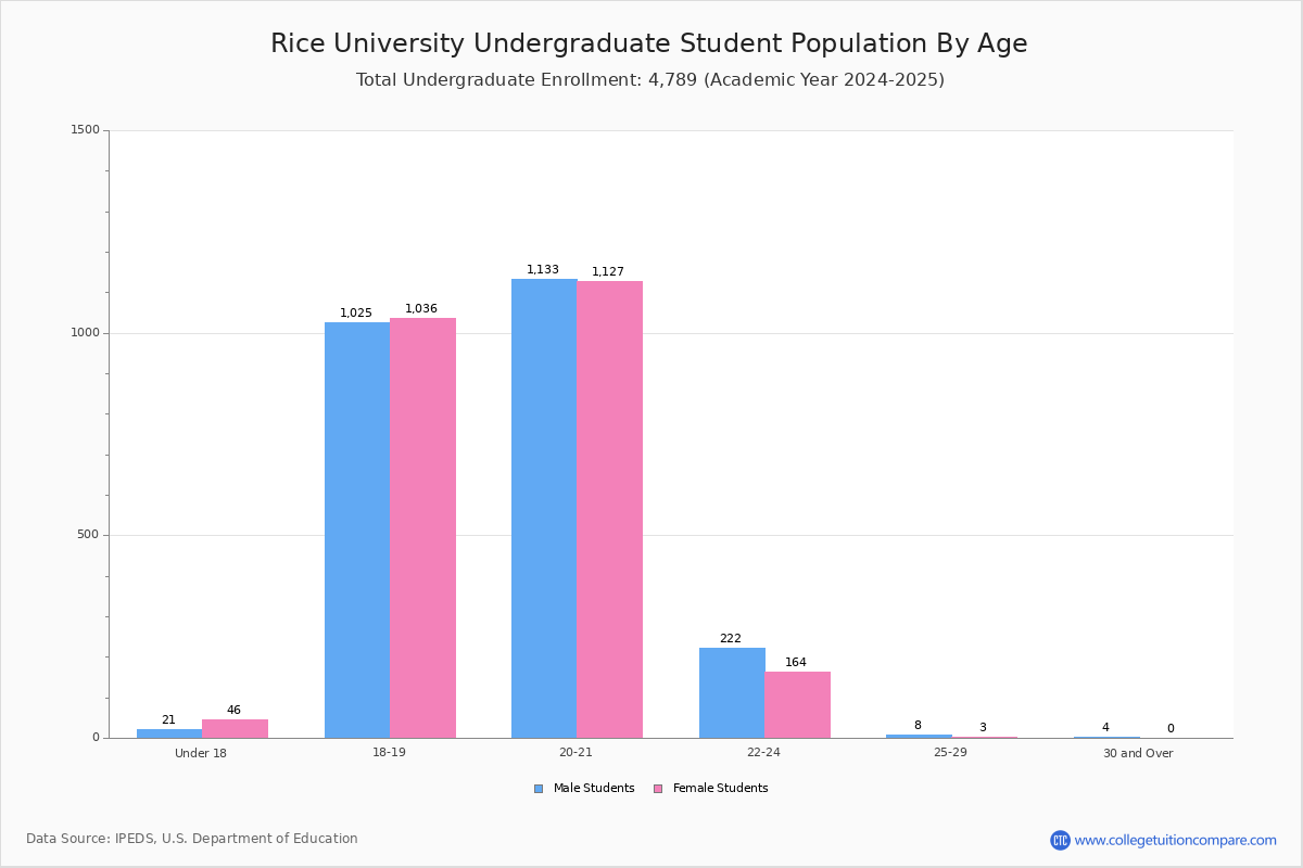 Rice University - Student Population and Demographics