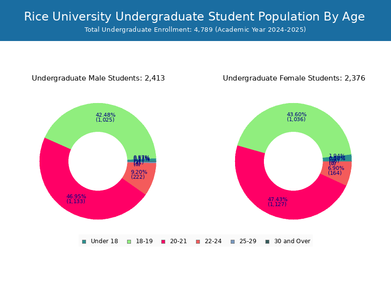 Rice University - Student Population and Demographics