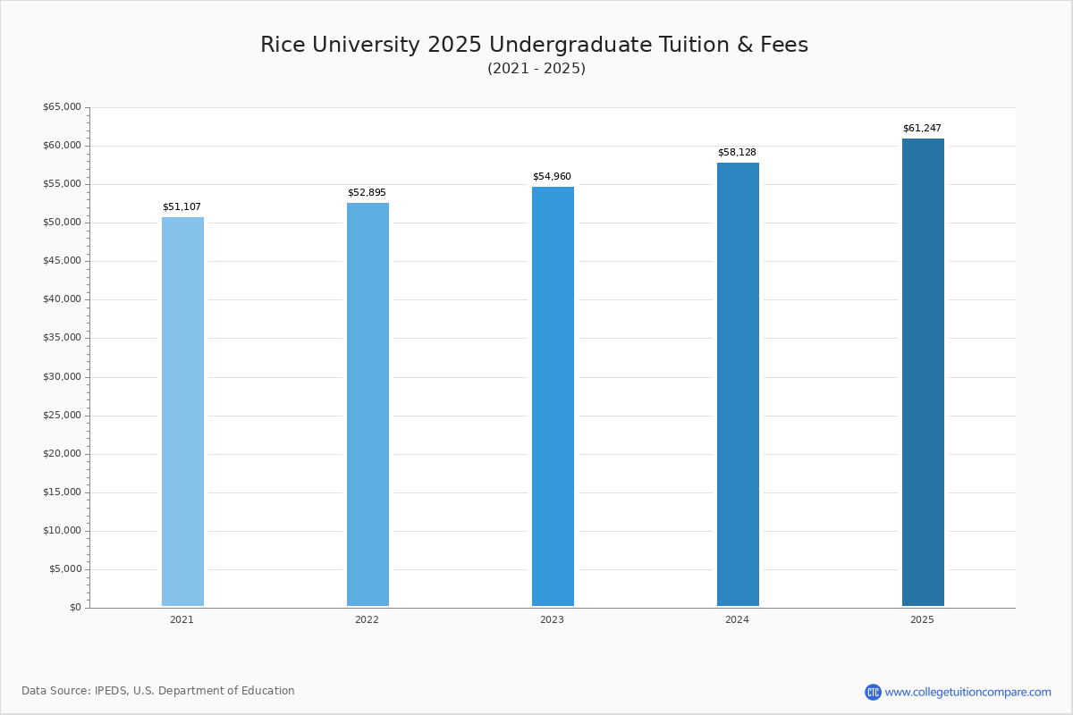 Rice University - Tuition & Fees, Net Price