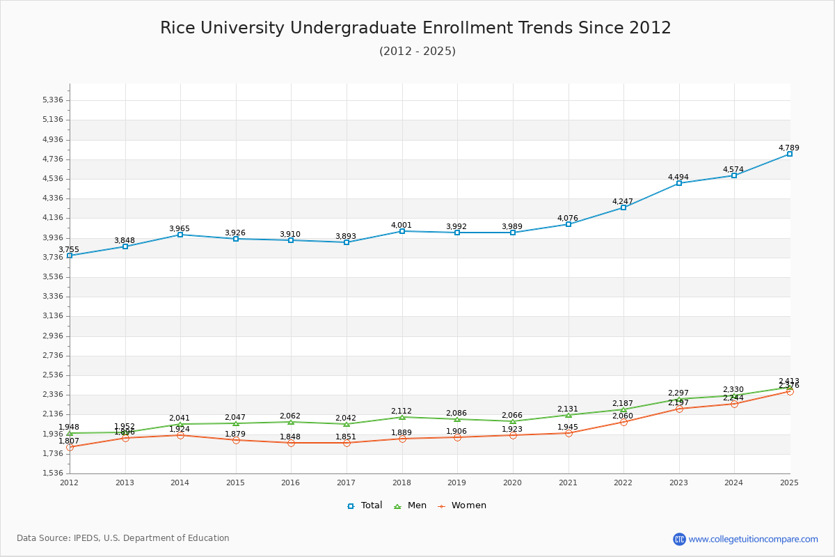 Rice Enrollment Trends