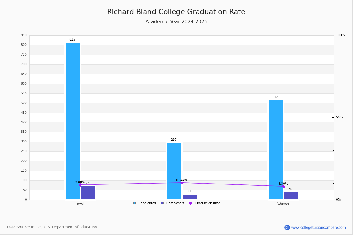 Richard Bland College Graduation Rate