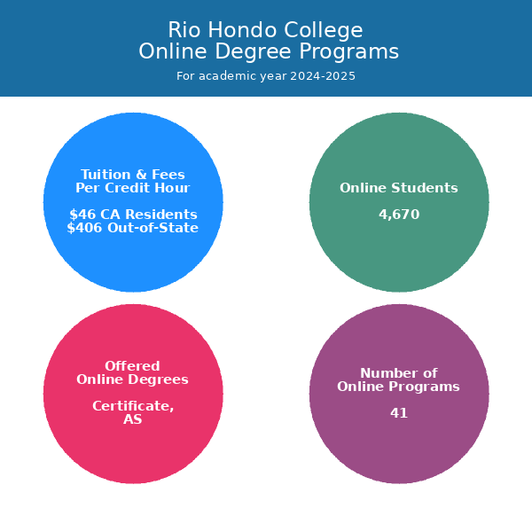 Rio Hondo College | Online Programs