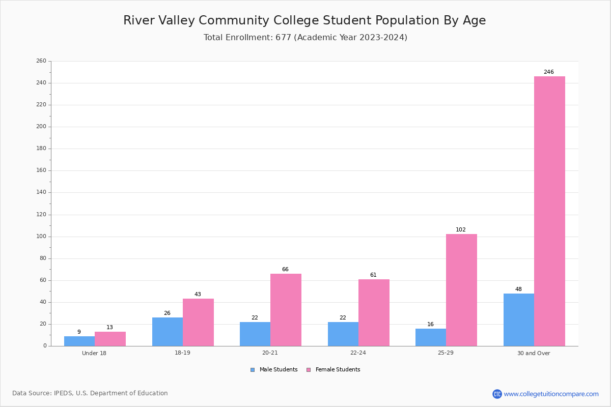 River Valley CC - Student Population and Demographics