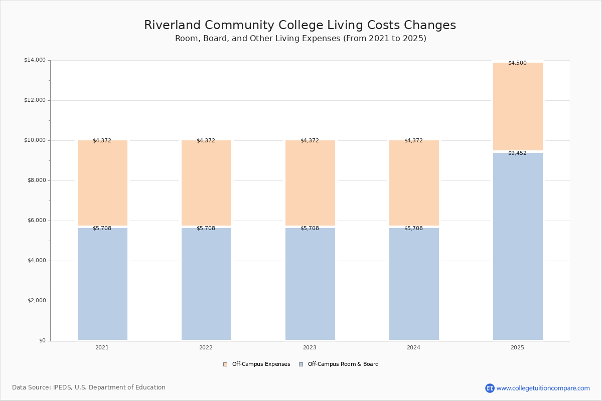 Riverland CC - Tuition & Fees, Net Price