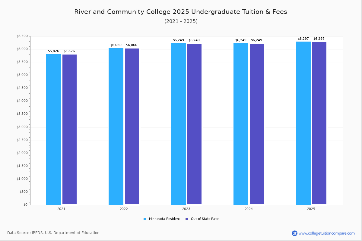 Riverland CC - Tuition & Fees, Net Price