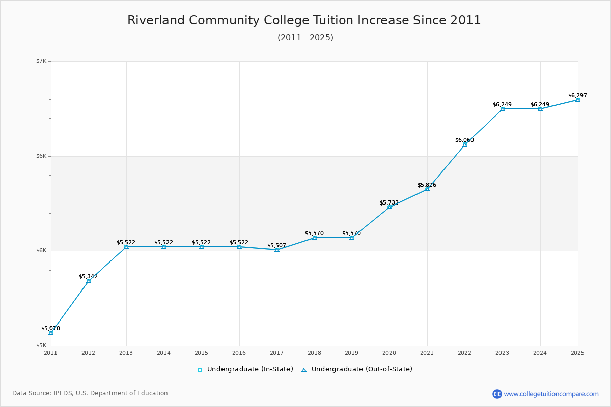 How Riverland CC's Tuition Changed Over Time (2016-2025)