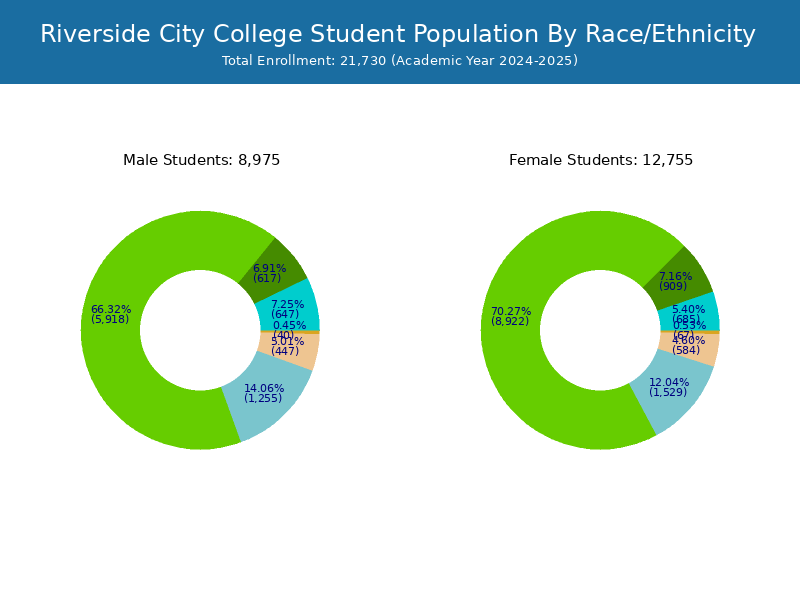 Riverside City College - Student Population and Demographics