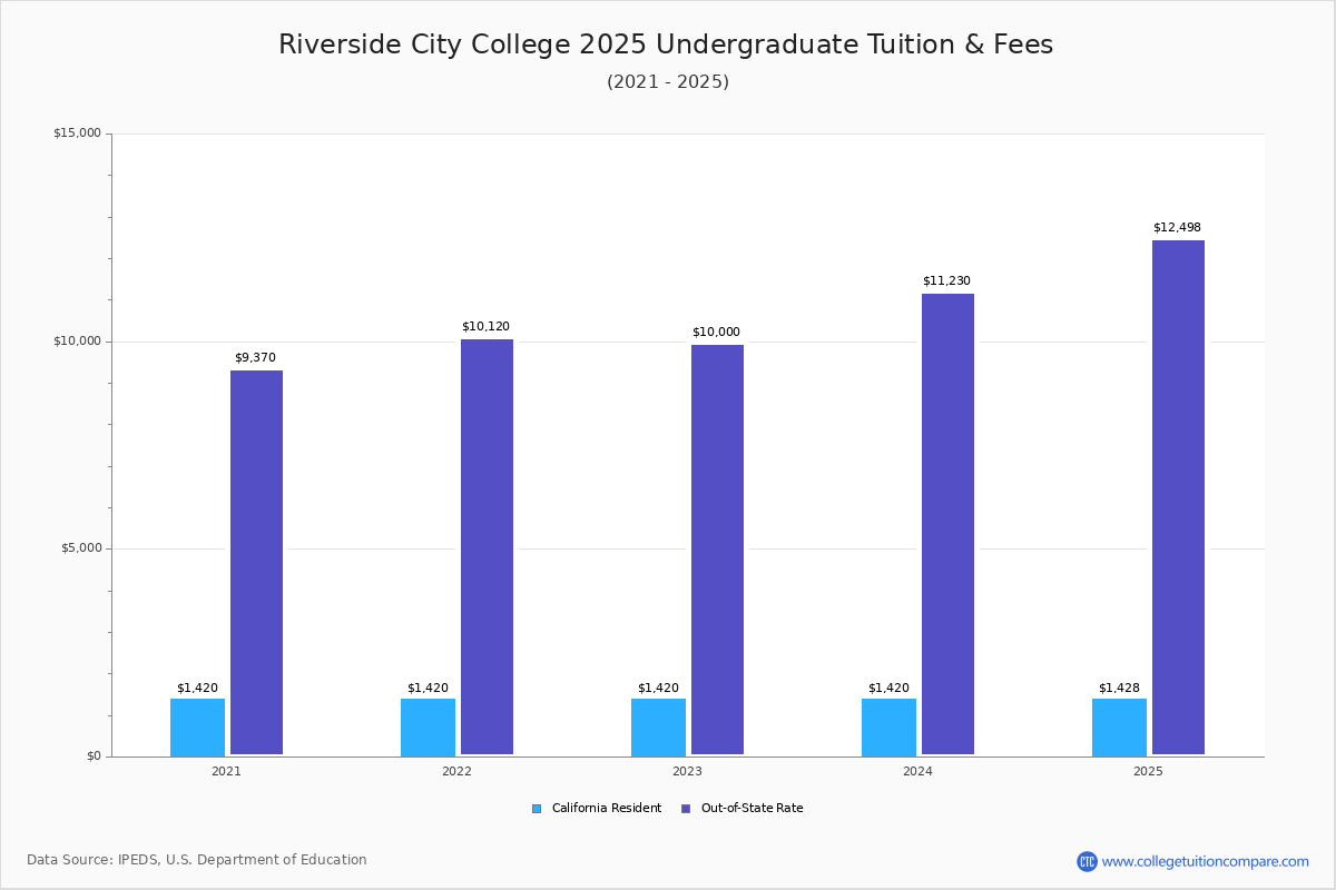 Riverside City College - Tuition & Fees, Net Price
