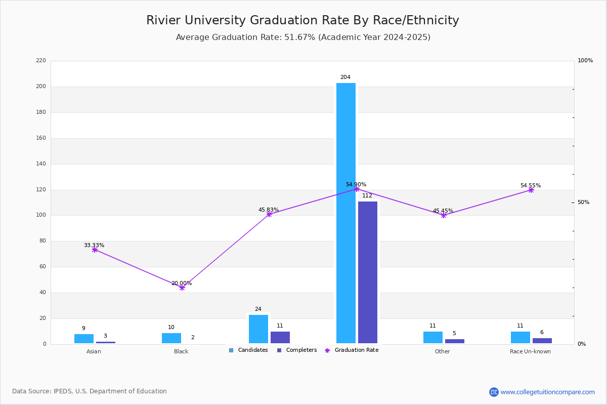 Rivier University Graduation Rate