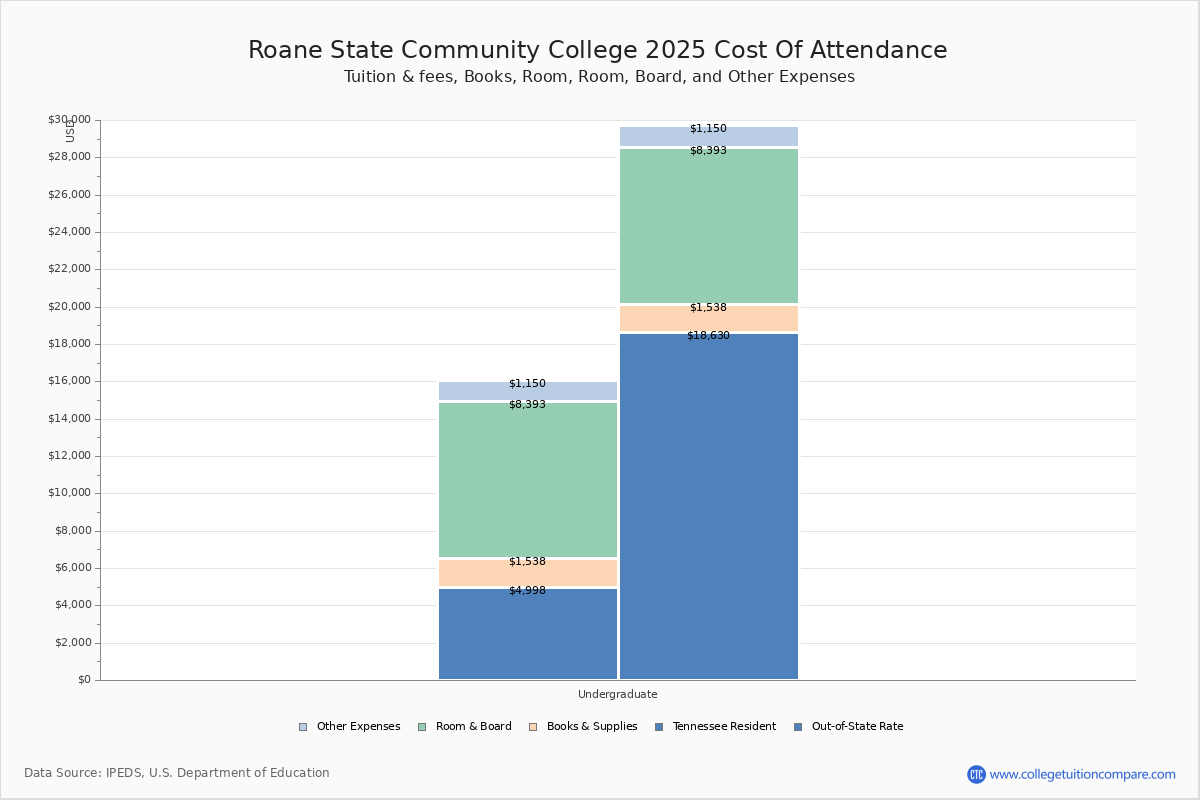 Roane State CC - Tuition & Fees, Net Price