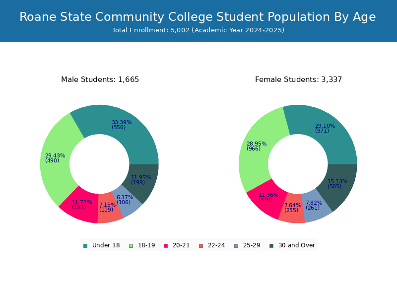 Roane State CC - Student Population and Demographics