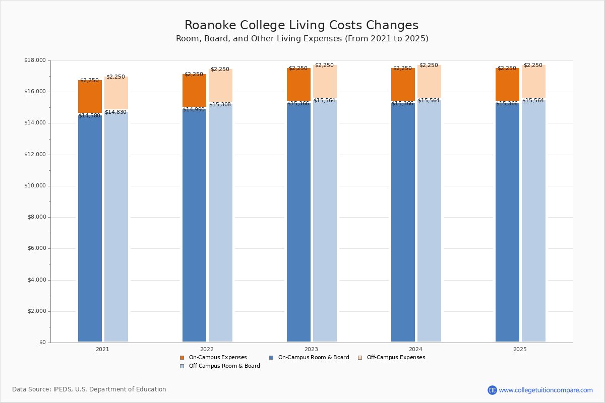 Roanoke College - Tuition & Fees, Net Price