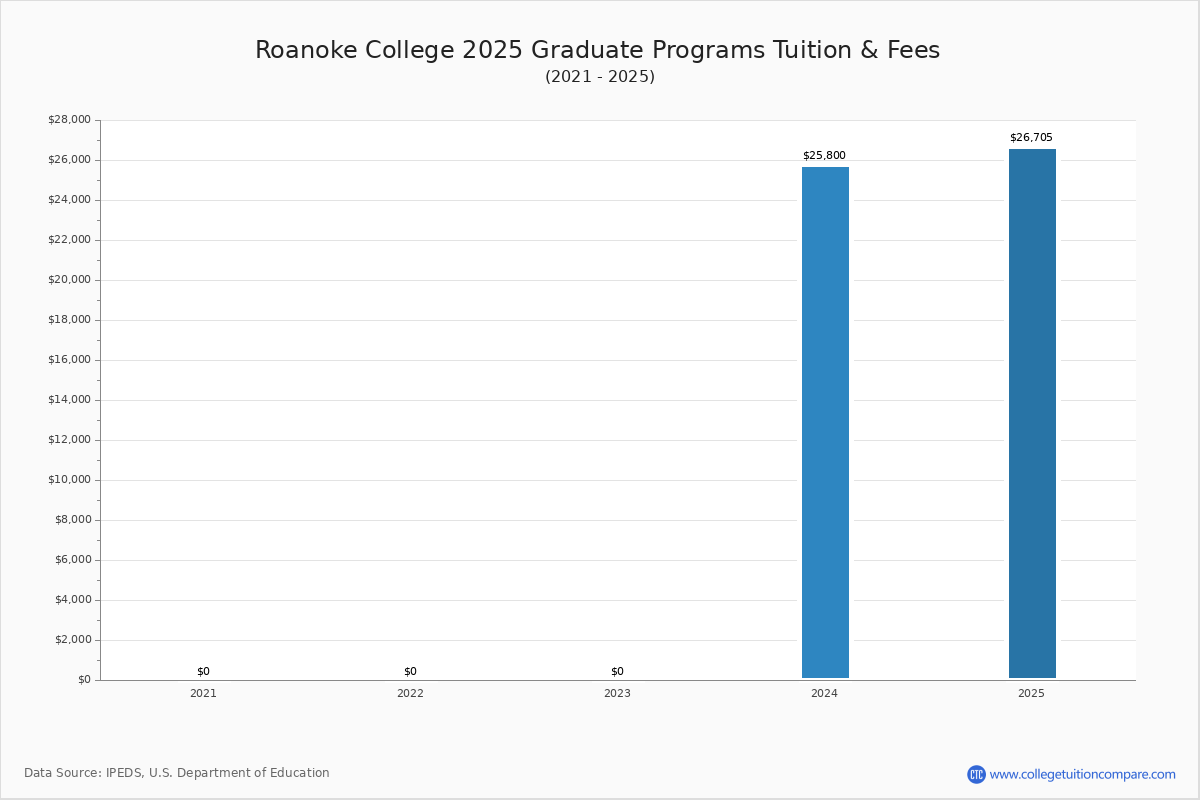 Roanoke College - Tuition & Fees, Net Price