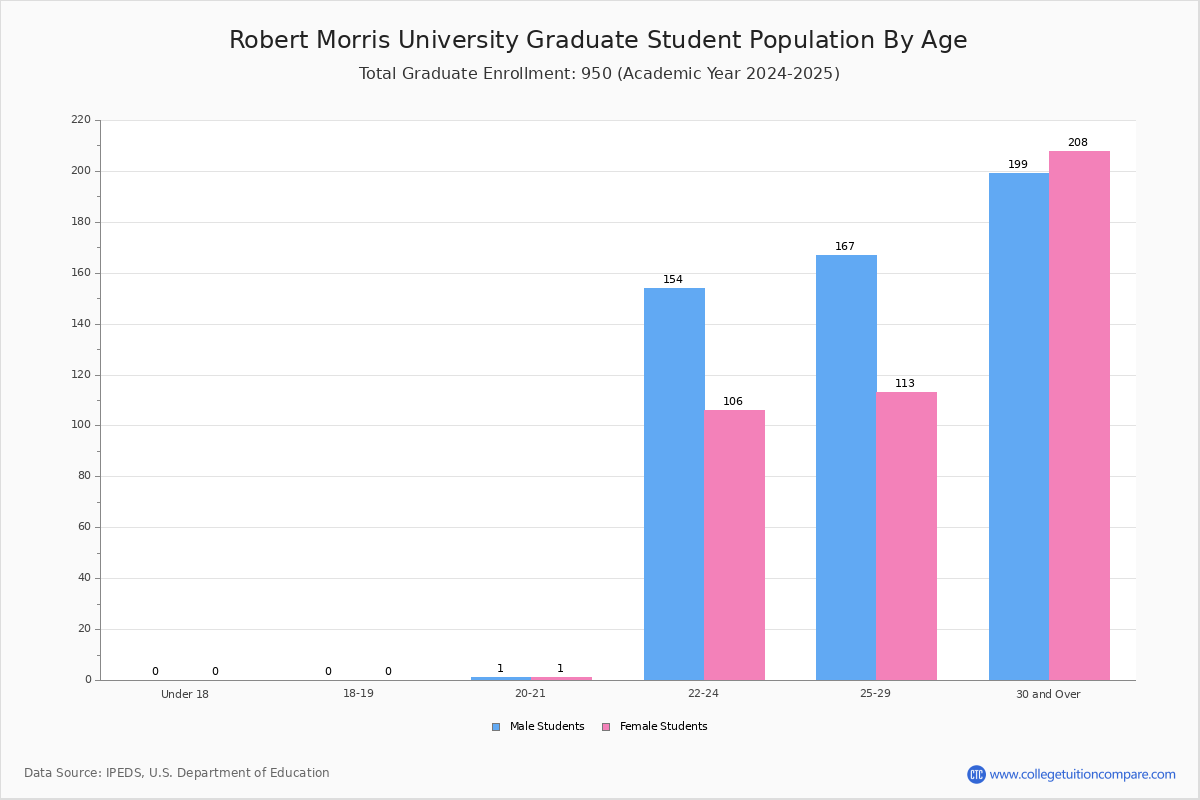 Robert Morris University - Student Population and Demographics
