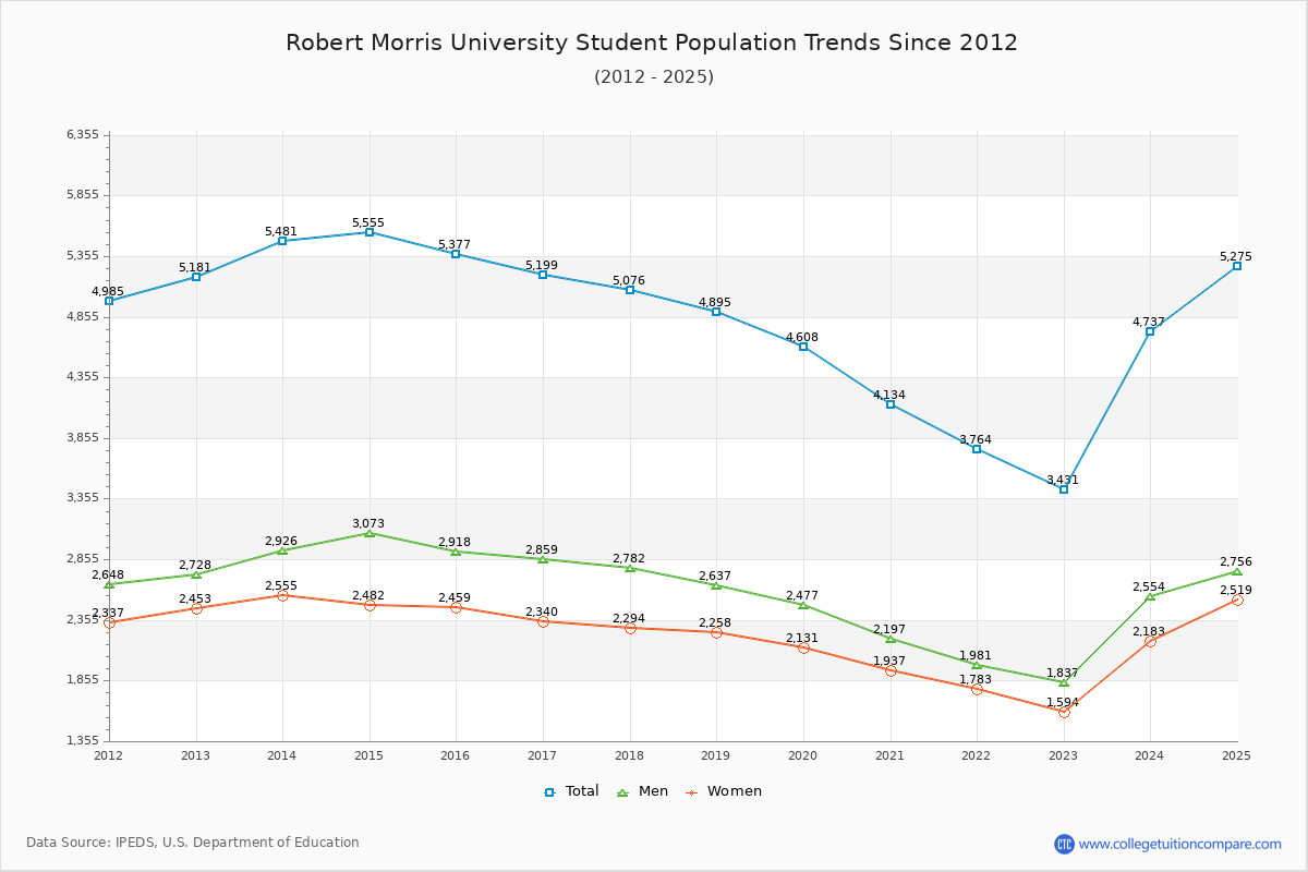 Robert Morris Enrollment Trends