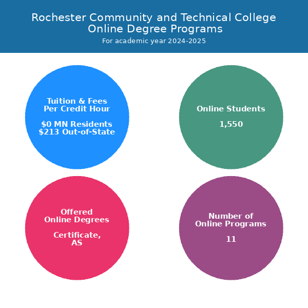 Rochester Community and Technical College | Online Programs
