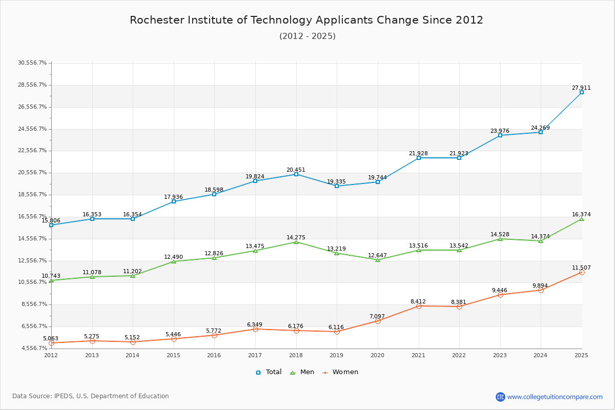 How RIT's Acceptance Rate Changed Over Time
