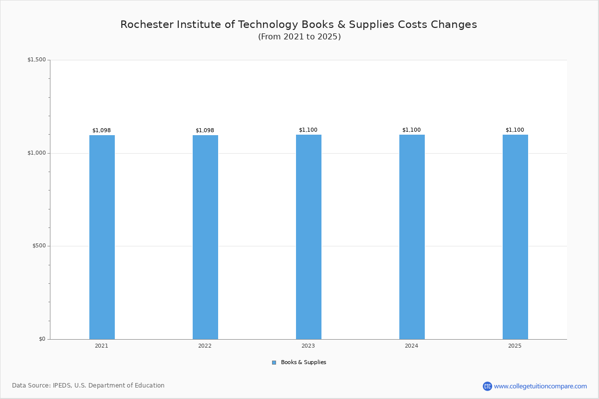 RIT - Tuition & Fees, Net Price