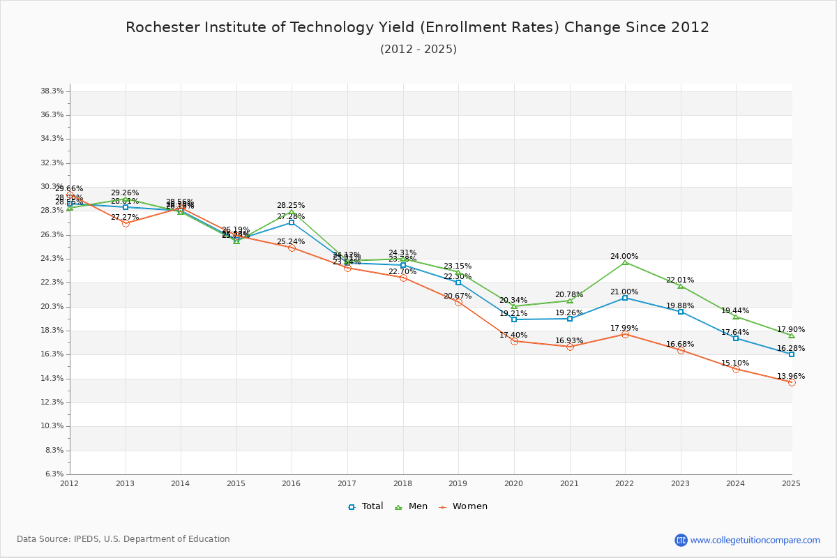 How RIT's Acceptance Rate Changed Over Time