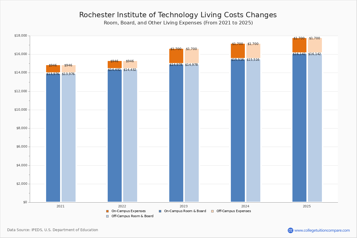 RIT - Tuition & Fees, Net Price
