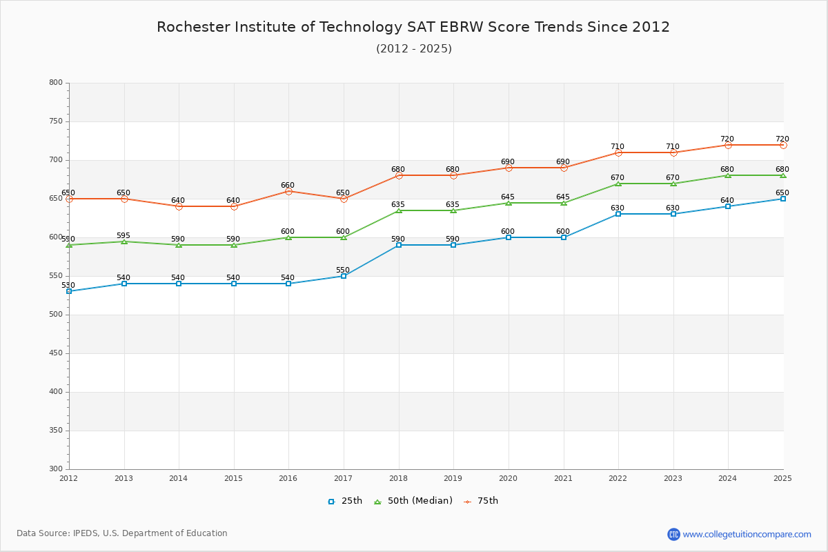 How RIT's SAT and ACT Scores Changed over Time