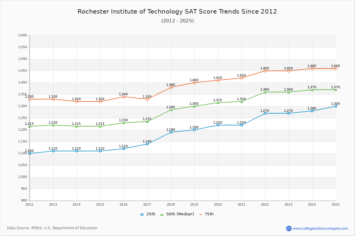 How RIT's SAT and ACT Scores Changed over Time